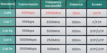Perbedaan kabel LAN Cat.5e, 6, 6A, 7 dan 8 | KlikHost